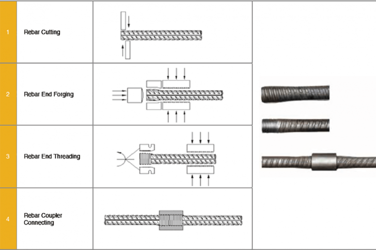 Coupler and Thread – HG Construction Steel Pte LTD